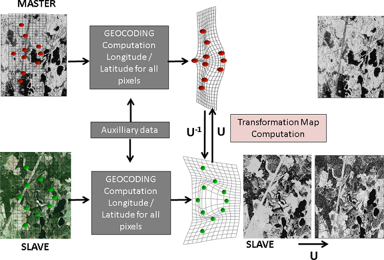 First Coregistration Scheme By Geocoding From A Geometric Pointof View