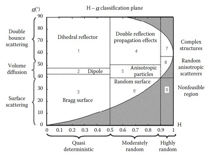 Figure 1. H / Alpha plane