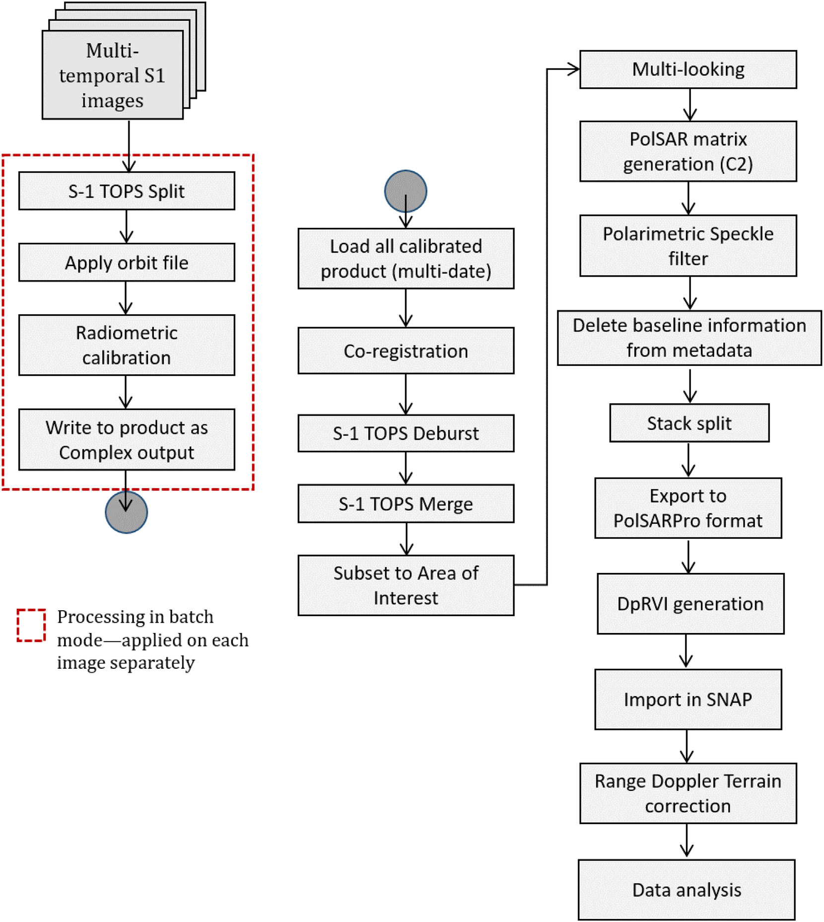 Sentinel-1 preprocessing workflow for time-seriesdata to generate DpRVI.